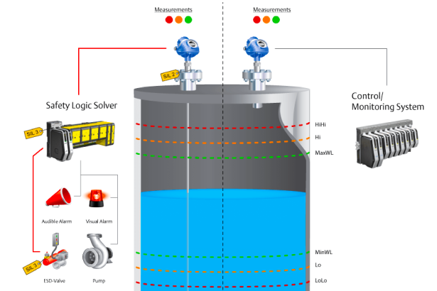 SIS Emergency Block Valves (EBV) - Safety Instrumented System