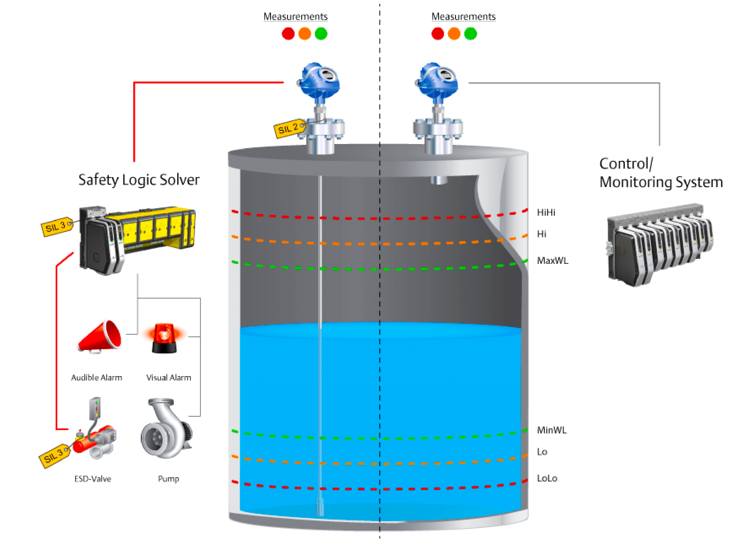 Common Cause Failure – Safety Instrumented System