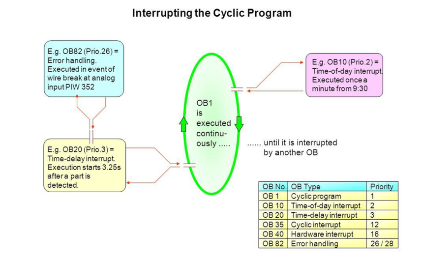 Understanding the Scan Cycle of SIEMENS PLC
