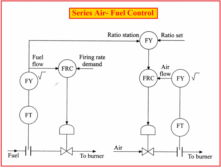 Combustion Control - Series and Parallel Air-Fuel Ratio Control