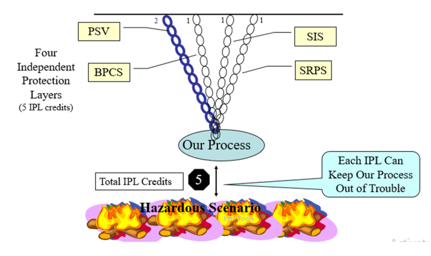 SIS Instrument Sharing - Transmitters Shared for BPCS and SIS Example