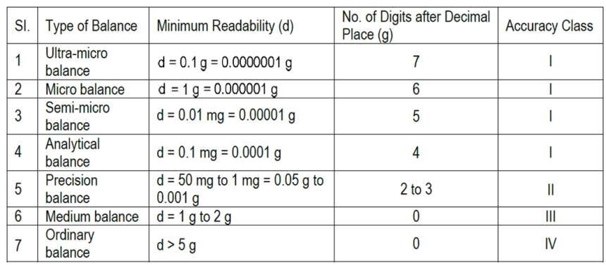 Classification of Weighing Balance and Weight - Inst Tools