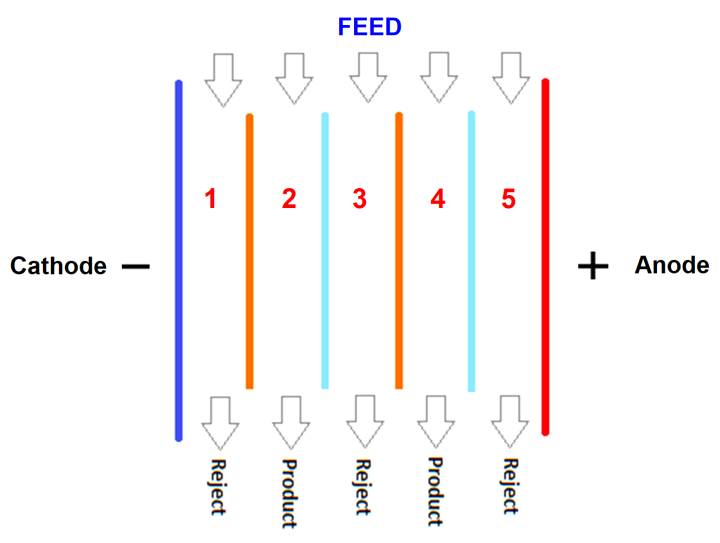 What is EDI in a Water Treatment Plant? - Electro deionization