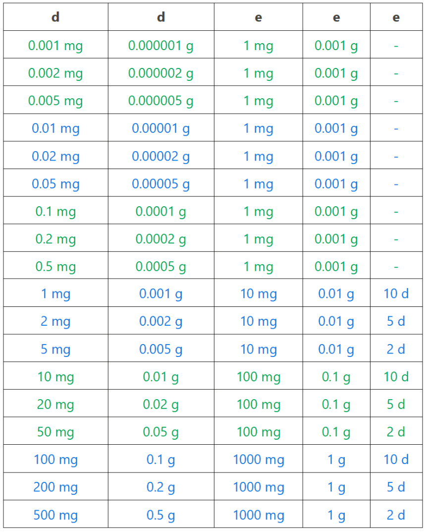 Classification of Weighing Balance and Weight - Inst Tools