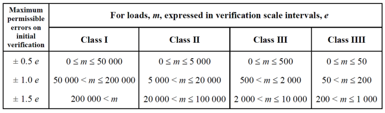 Classification of Weighing Balance and Weight - Inst Tools