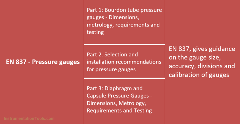 How to Fill up Instrument Datasheet? - Pressure Gauge Specifications ...