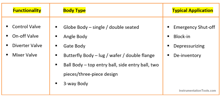 Control Valve in Nutshell - Valve Design and Selection Factors Control Valve in Nutshell - Valve Design and Selection Factors