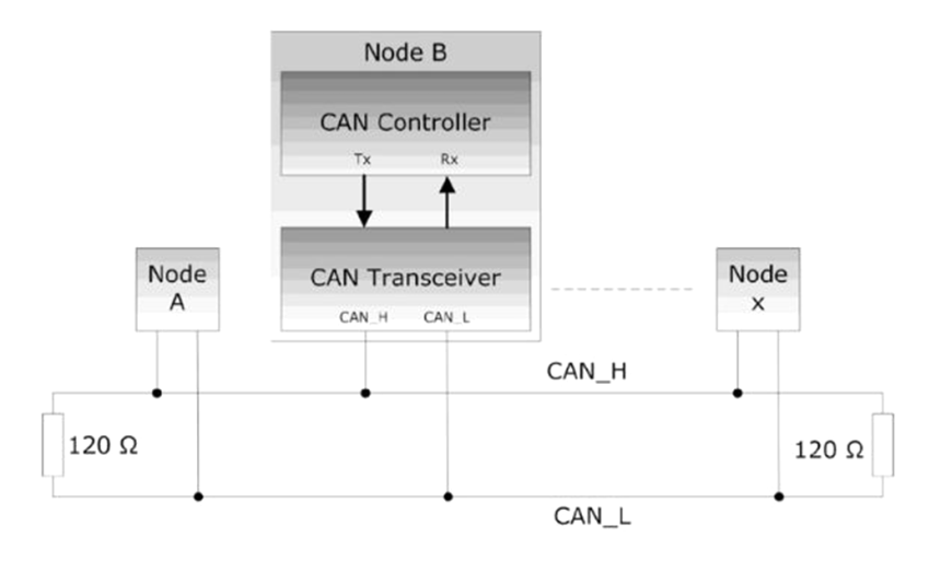 Basics for CAN Bus Protocol - Controller Area Network