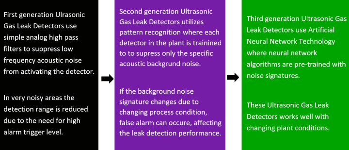 Ultrasonic Gas Leak Detectors (UGLD)
