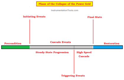 What Happens When the Power Plant Blackout?