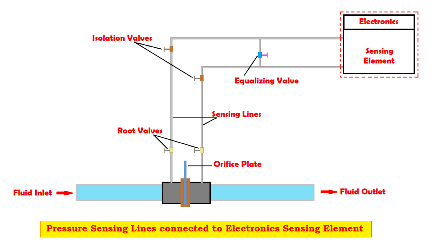 What are Pressure Sensing Lines? - Causes of Errors in Measurement