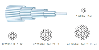 What is an Overhead Cable? Types of Overhead Conductors