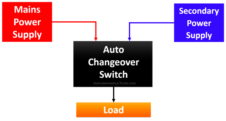 What is an Auto Changeover Switch?