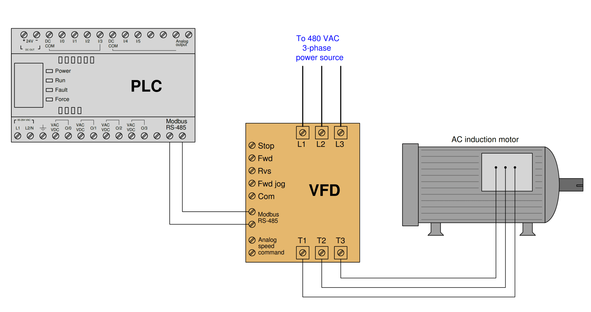Motor Control using Modbus Communication and Hardwired Signals Motor Control using Modbus Communication and Hardwired Signals