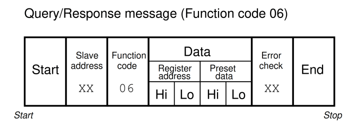 Introduction to Modbus - Reading and Writing Data Introduction to Modbus - Reading and Writing Data