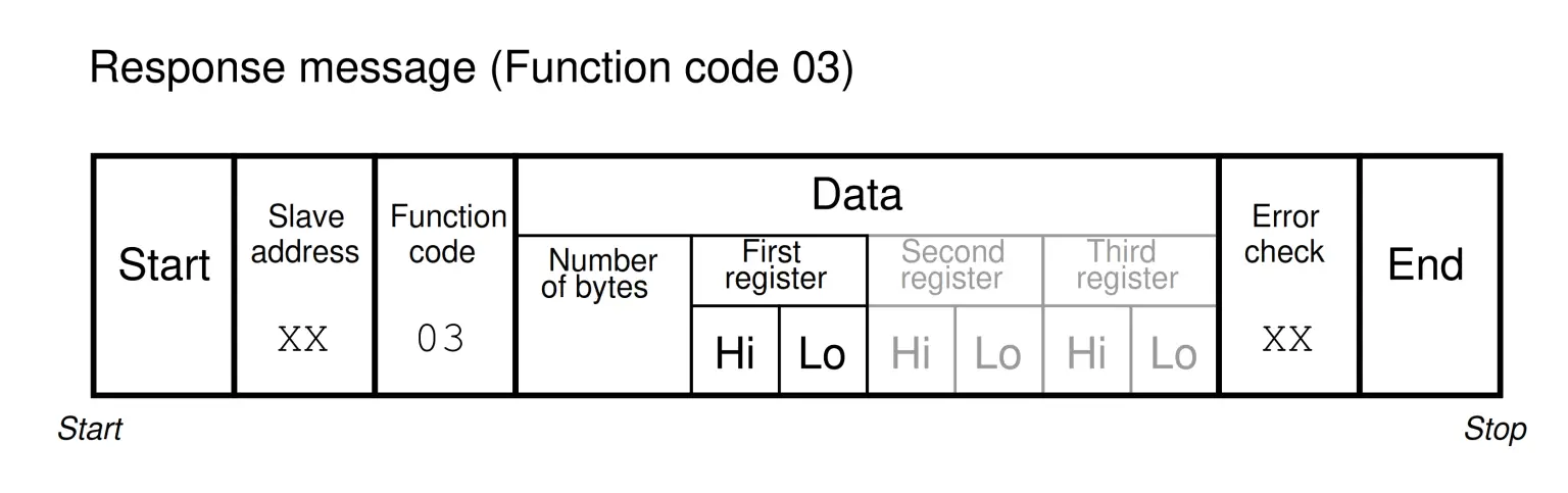 Introduction to Modbus - Reading and Writing Data Introduction to Modbus - Reading and Writing Data