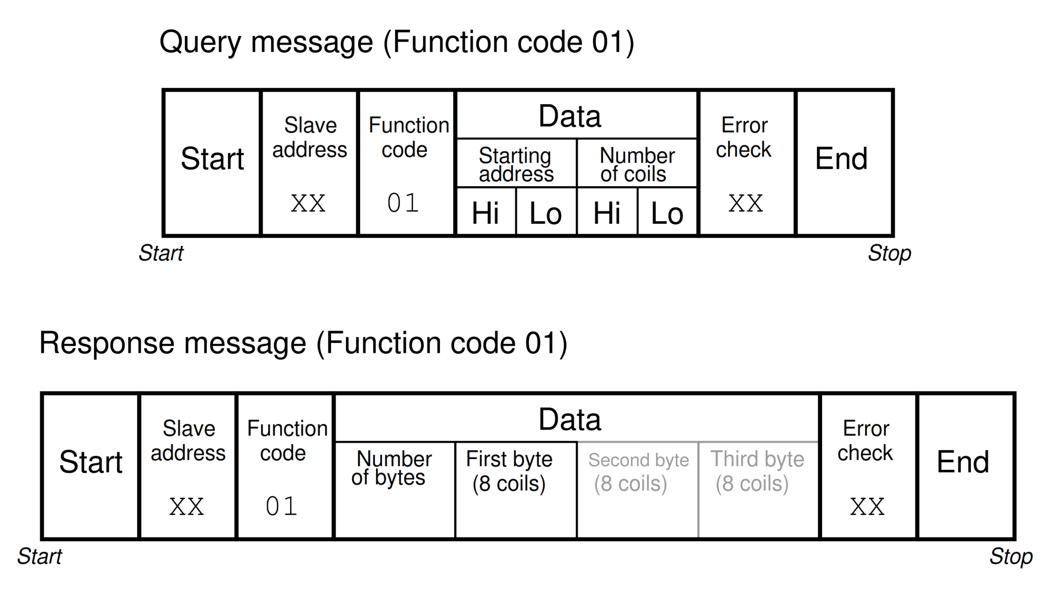 Modbus Function Command Formats