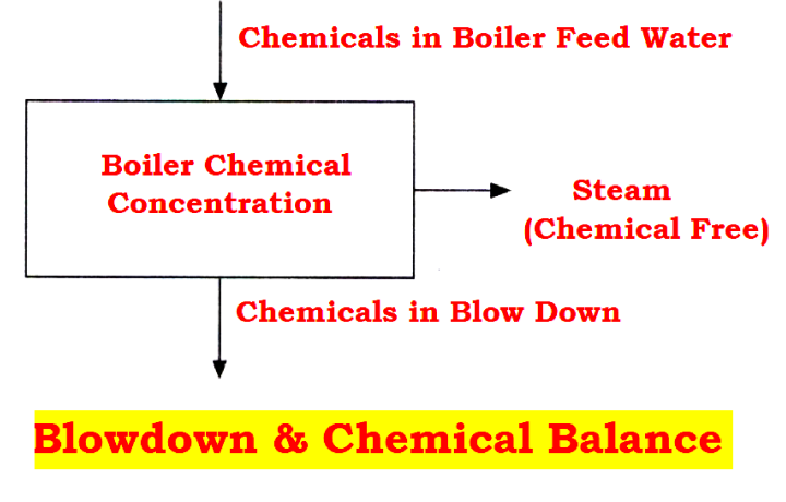 Boiler Feed Water Circulation System