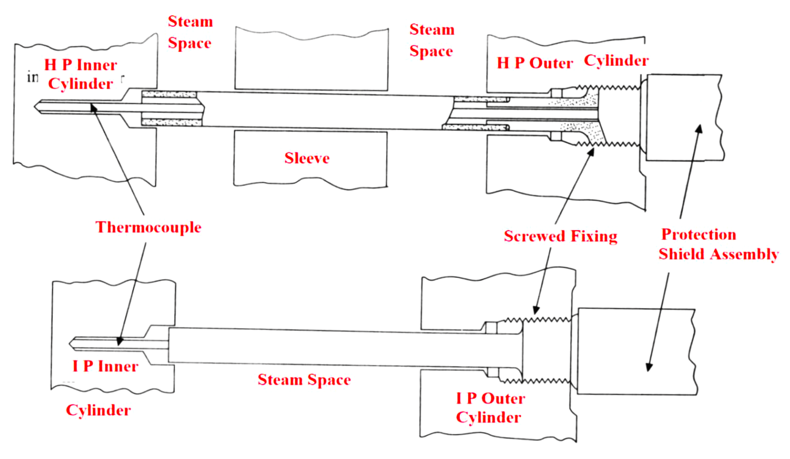 Turbine Control System
