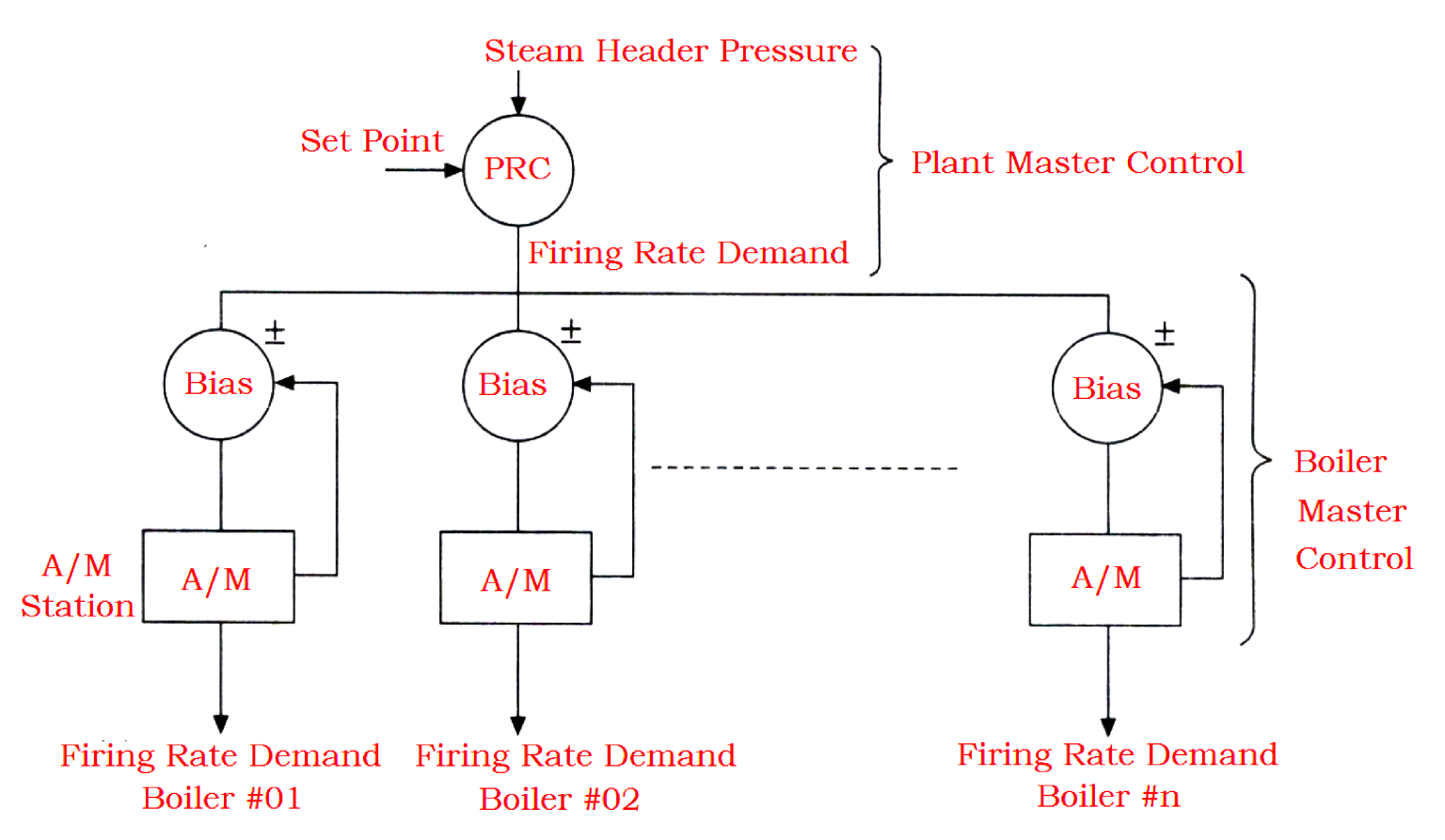 Steam Pressure Control - Power Plant Training Resources
