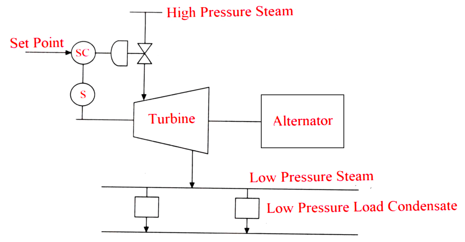 Turbine Control System