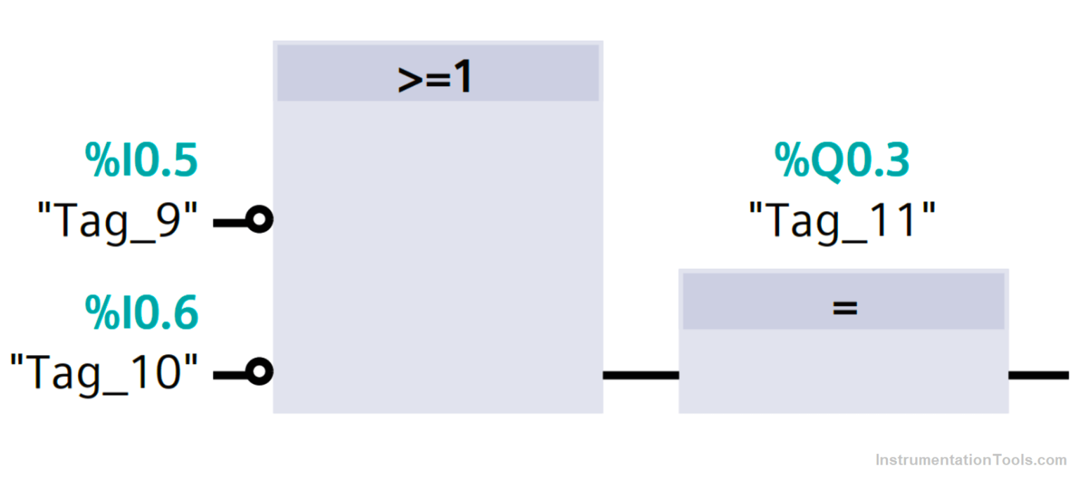 PLC Functional Block Diagram for Logic Gates