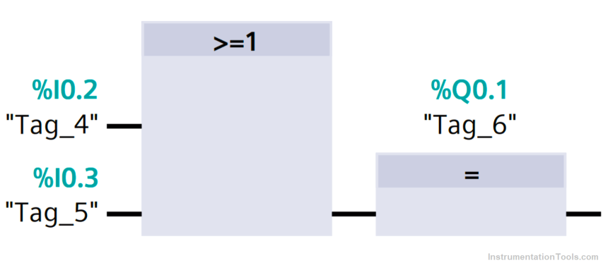 PLC Functional Block Diagram for Logic Gates
