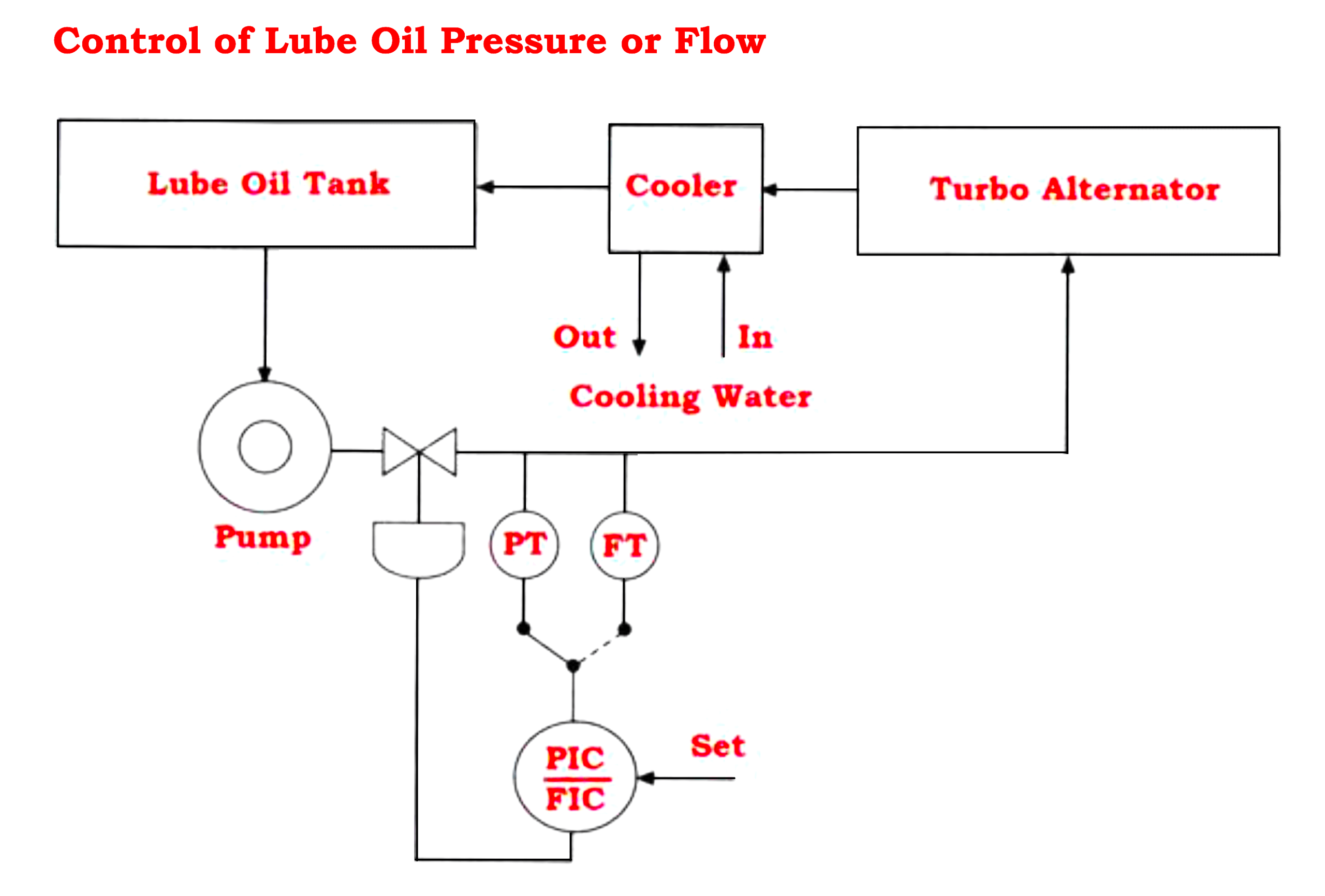 Lubrication Control System - Turbo Alternator