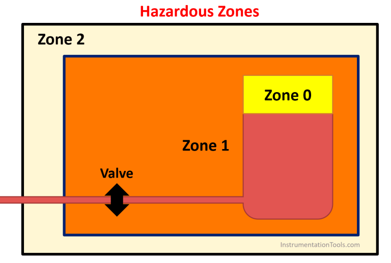 Hazardous Areas in Industry - Electrical Equipment Selection