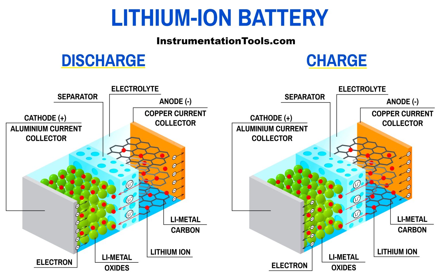 How does a Lead Acid Battery Work?