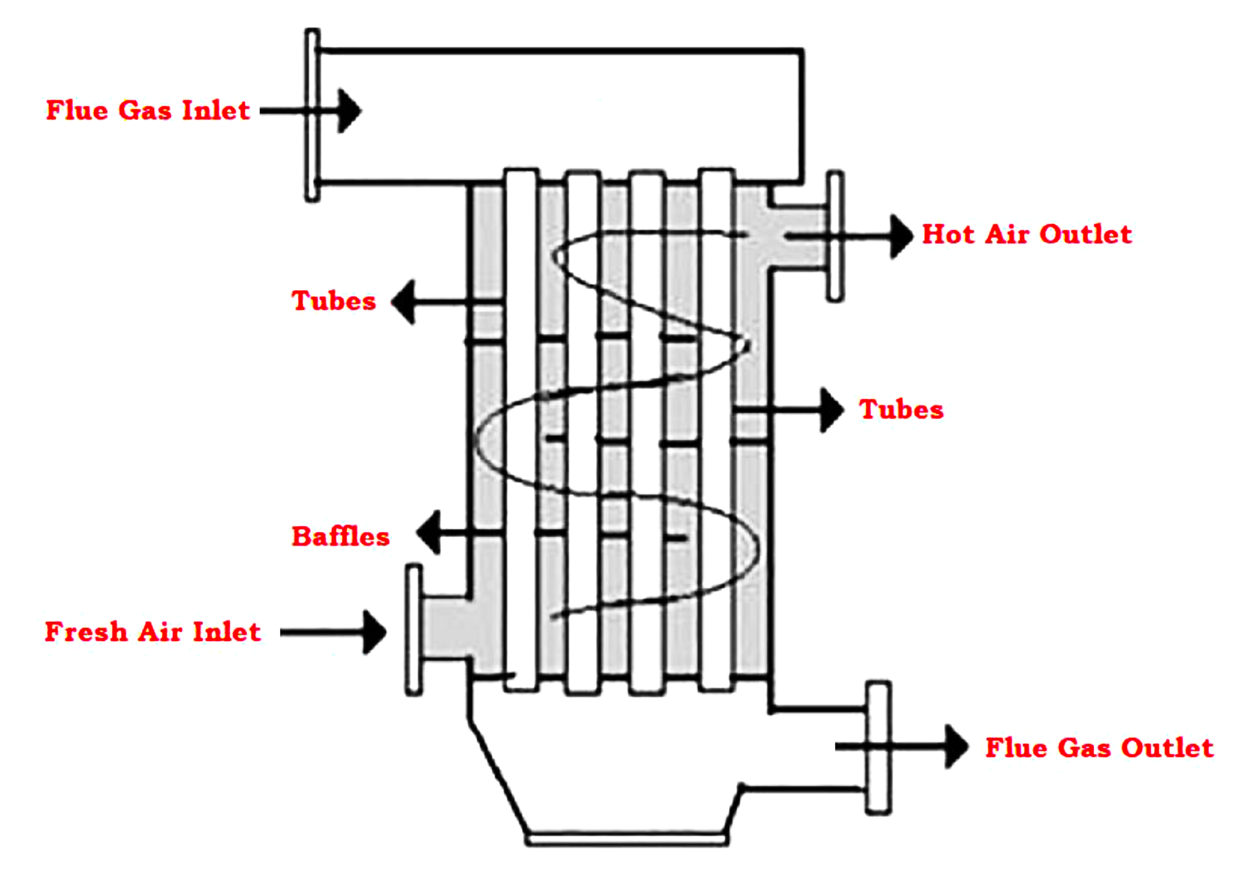 What is an Air Pre-heater? - Types, Working, Advantages