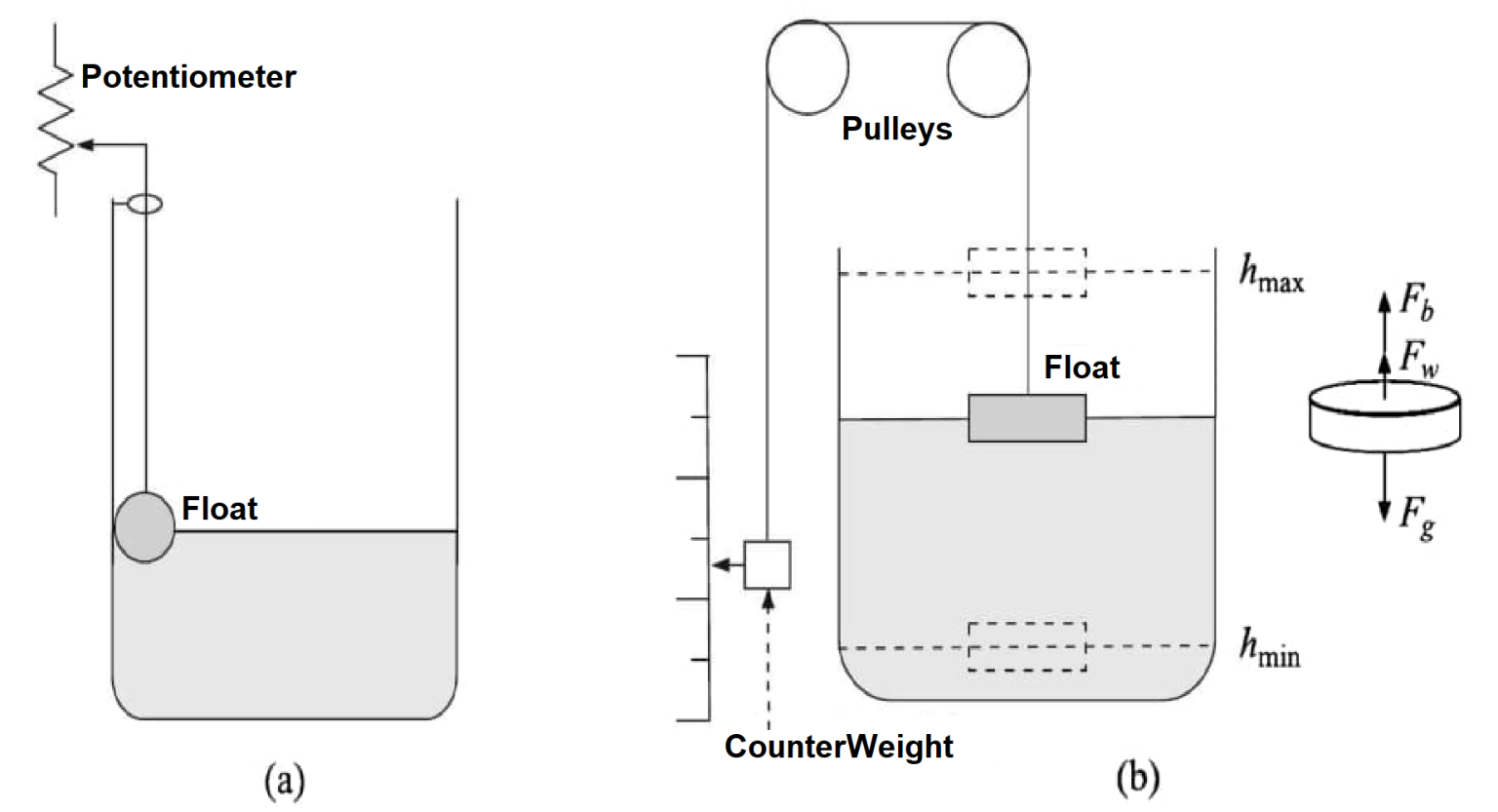 Level measurement - Instrumentation Tools Level measurement - Instrumentation Tools