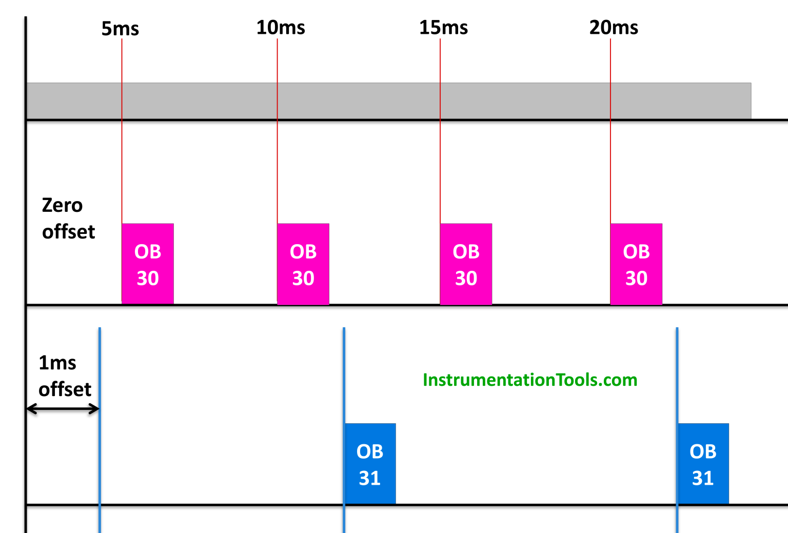 Tia Portal - OB30 Cyclic Interrupt Organization Block