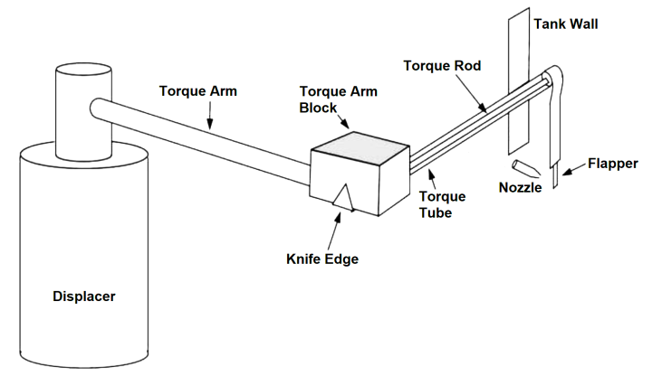 What are Mechanical Level Indicators? - Classification & Principle