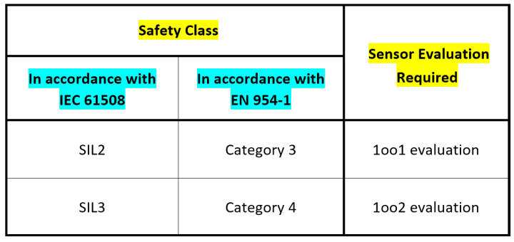 1oo2 Evaluation Safety Instruction in Safety PLC