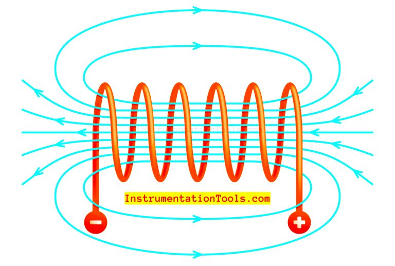 What is an Inductor? - Types of Inductors
