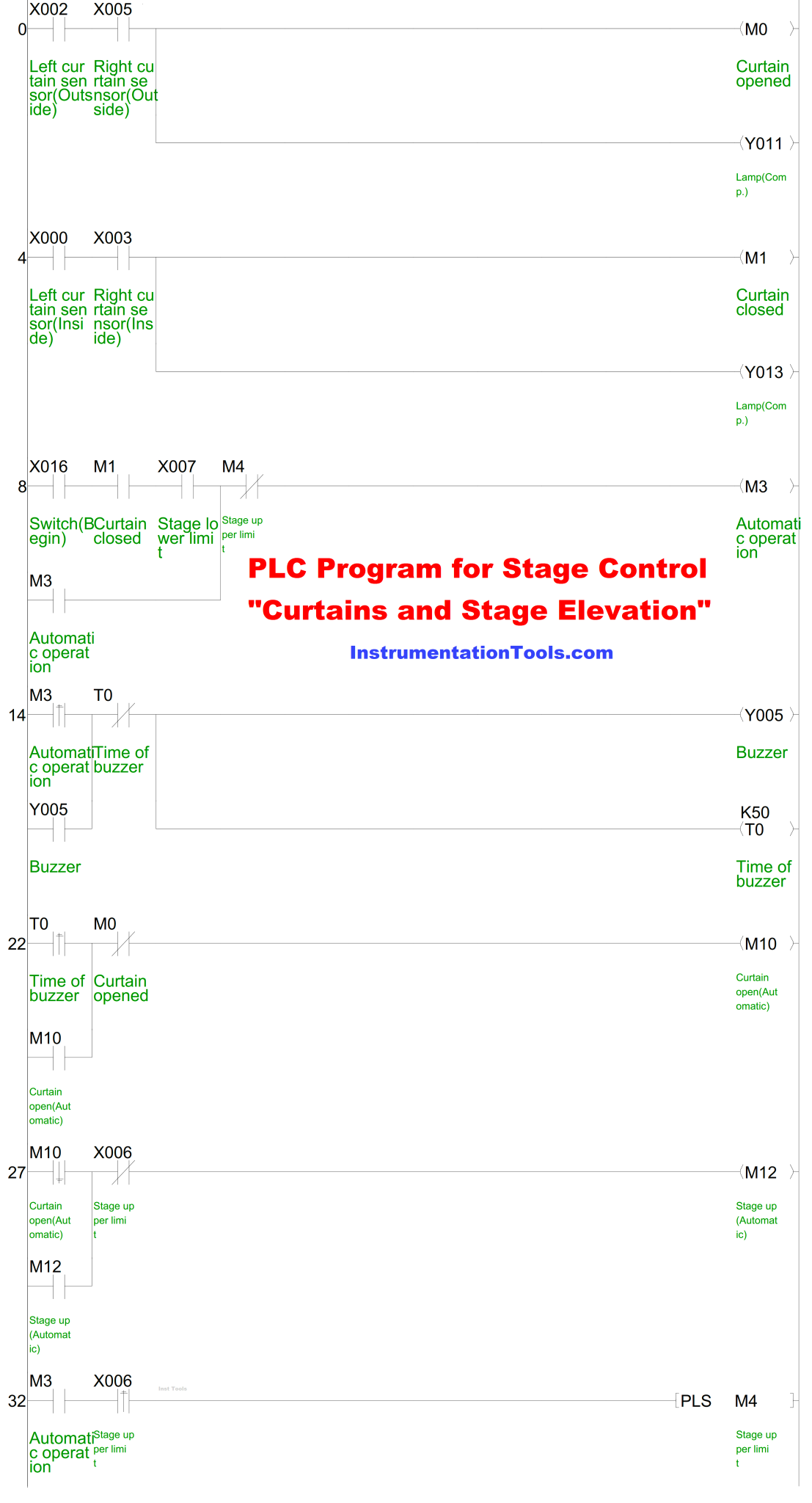 PLC Program for Stage Control: Curtains and Stage Elevation