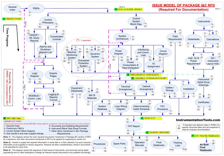 Instrumentation and Control Project Packages - Detail Engineering