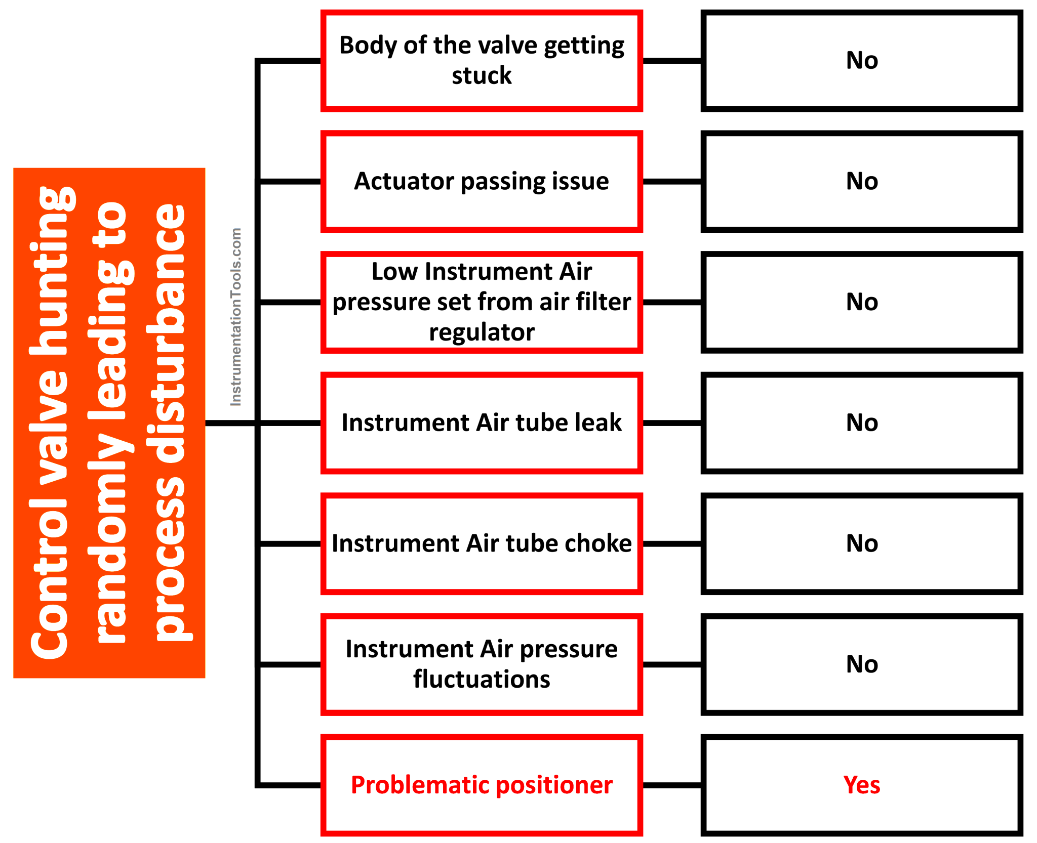 Hunting of Control Valves - Industry Problems and Solutions