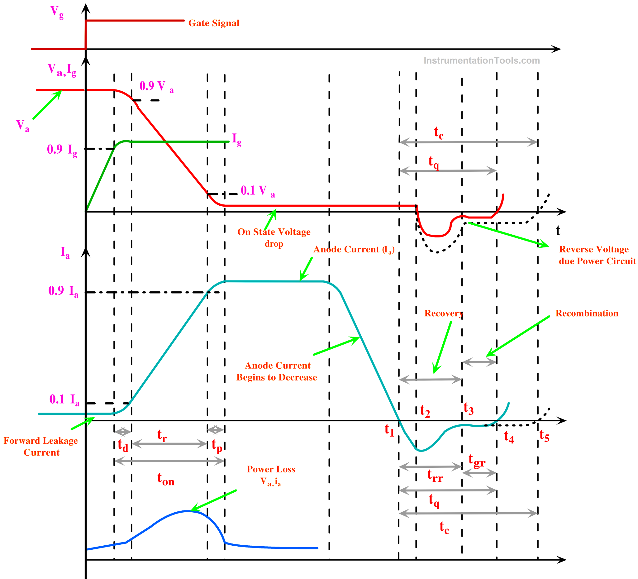 Thyristors - Switching, Two Transistor Model, Advantage, Applications