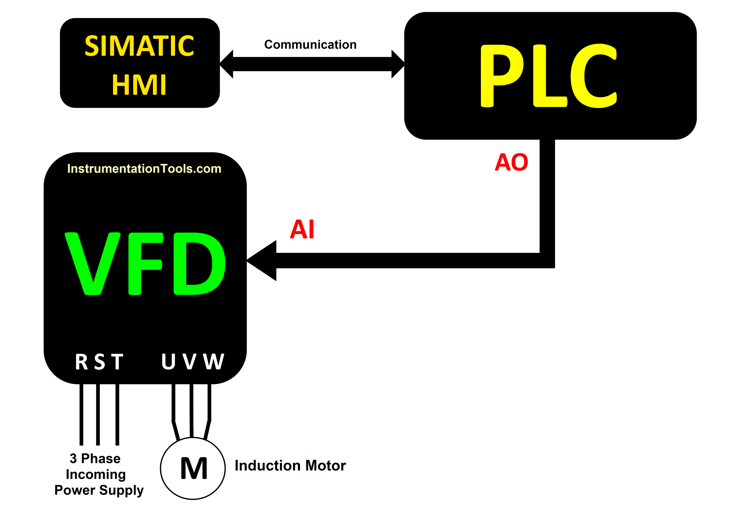 Control Speed of Induction Motor using Analog Output of PLC