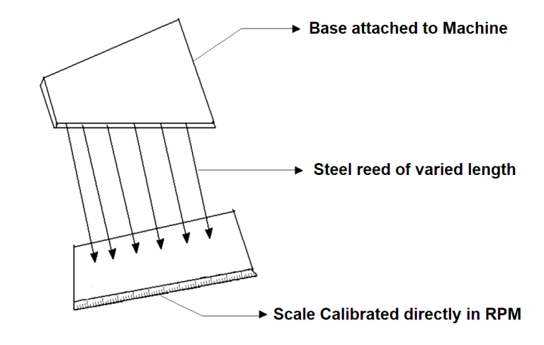 Types of Tachometers - Mechanical and Electrical Tachometers