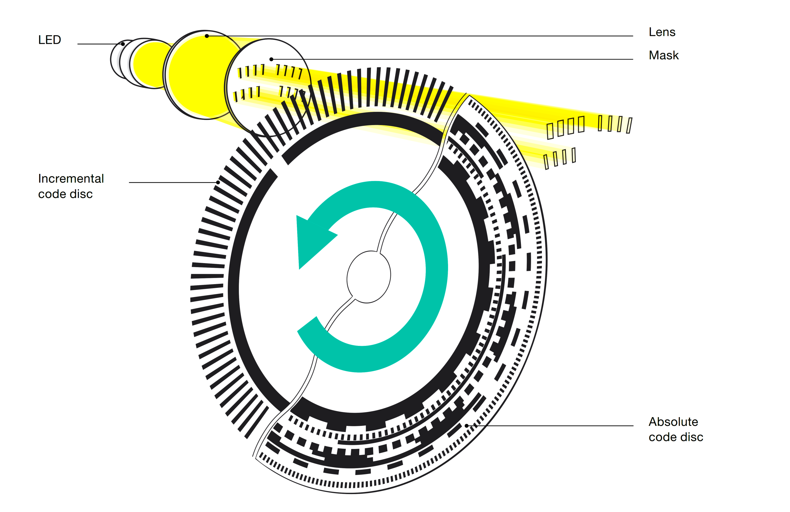 Rotary Encoder Interview Questions and Answers