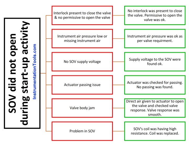 Solenoid Valve Failure in Plant Start-Up: Identifying the Root Cause