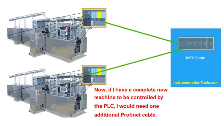 What Is Distributed Io Decentralized Peripherals In Plc
