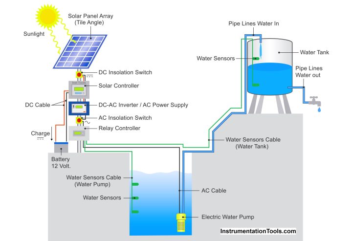 What is a Solar Pump VFD? - Advantages, Principle