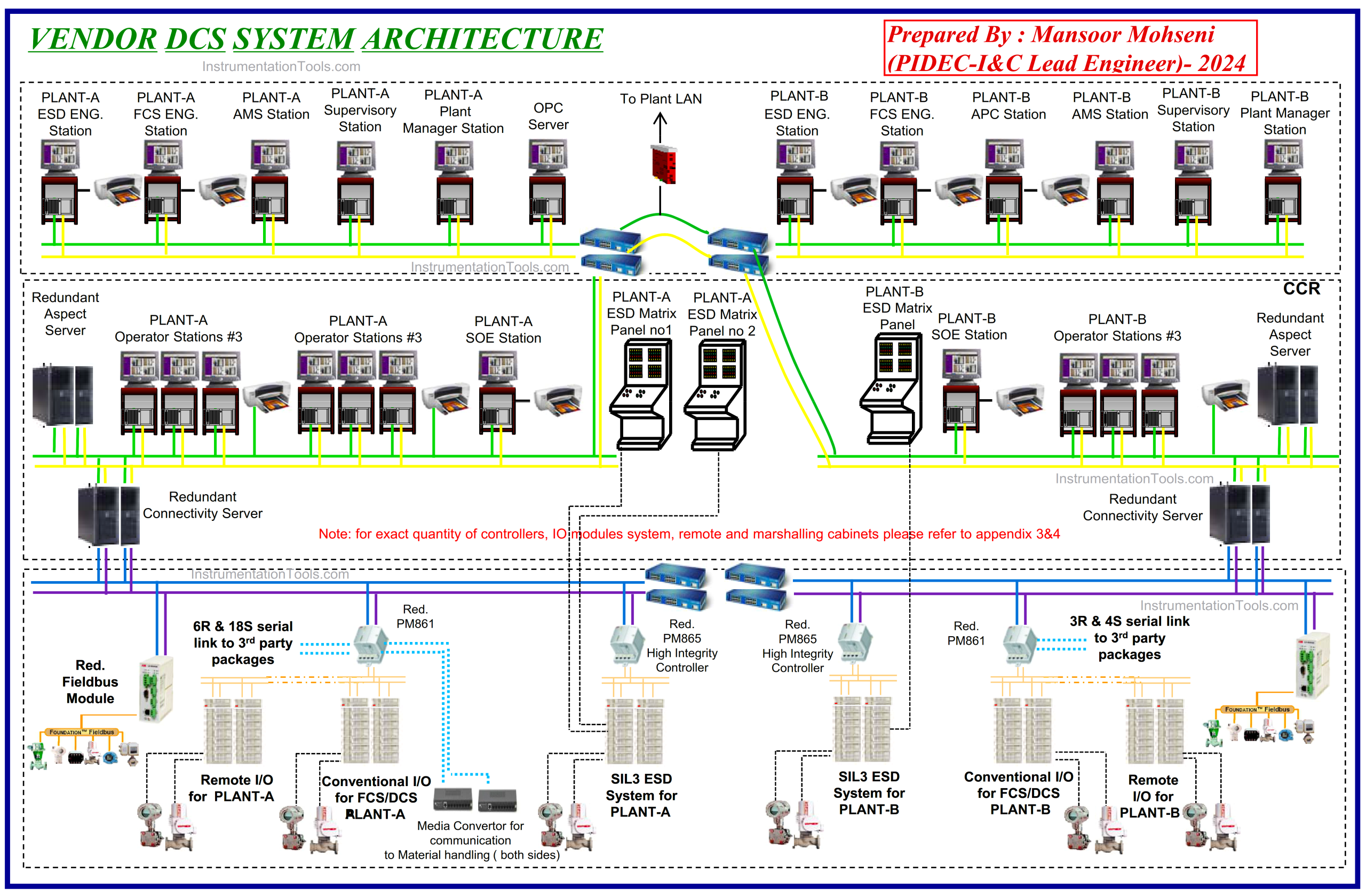 Vendor Document for Project Systems Architecture