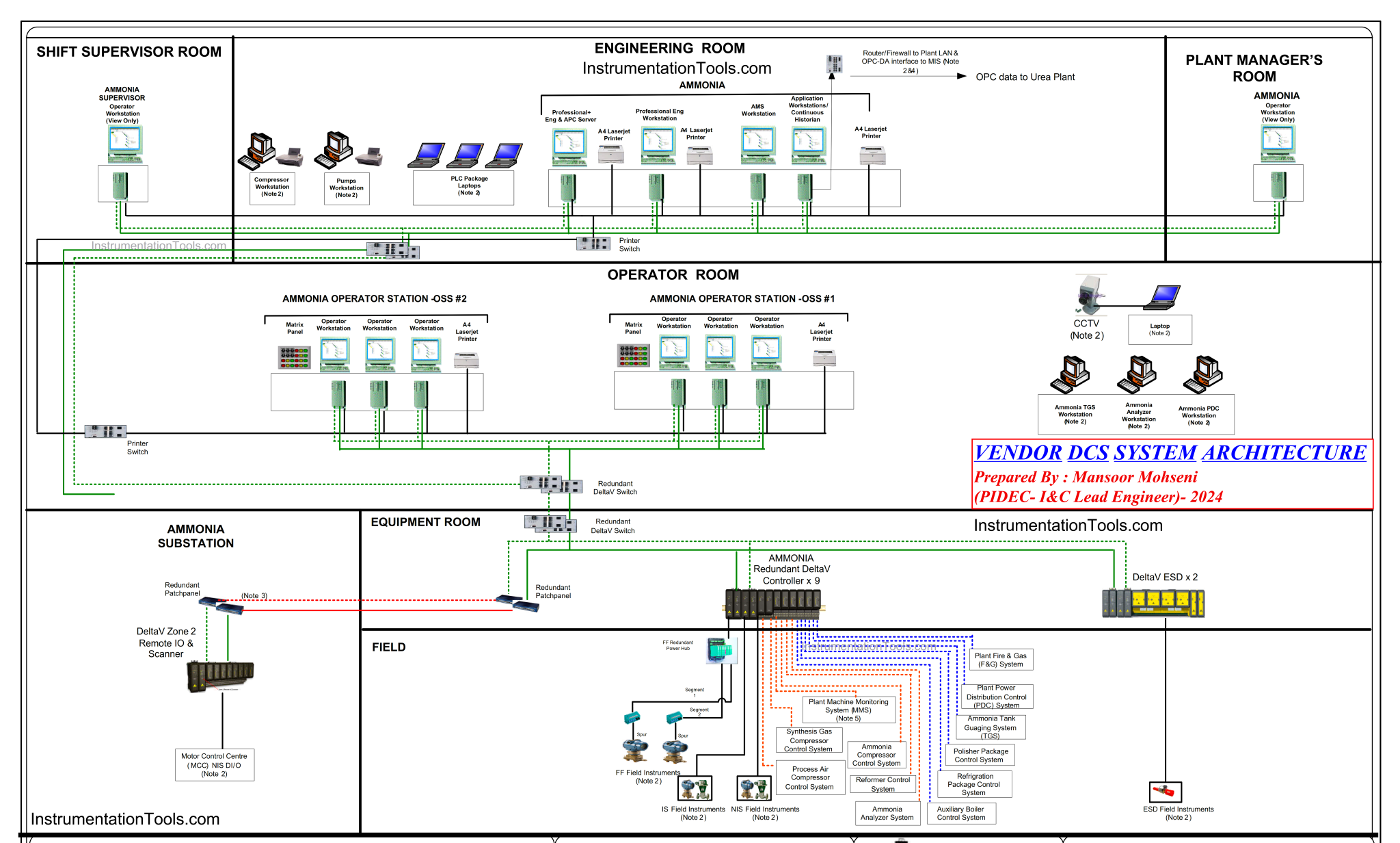 Vendor Document for Project Systems Architecture