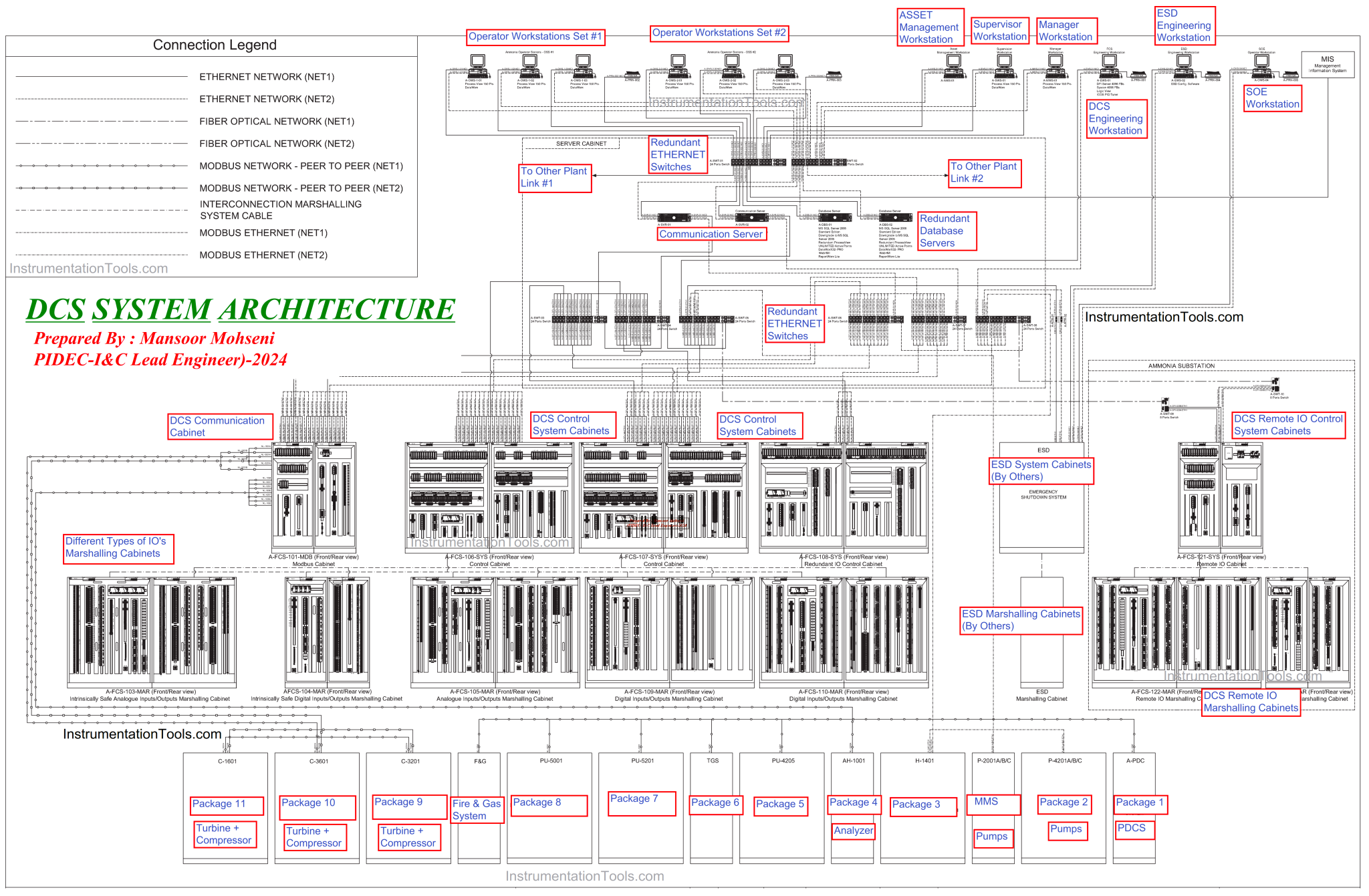 Vendor Document for Project Systems Architecture