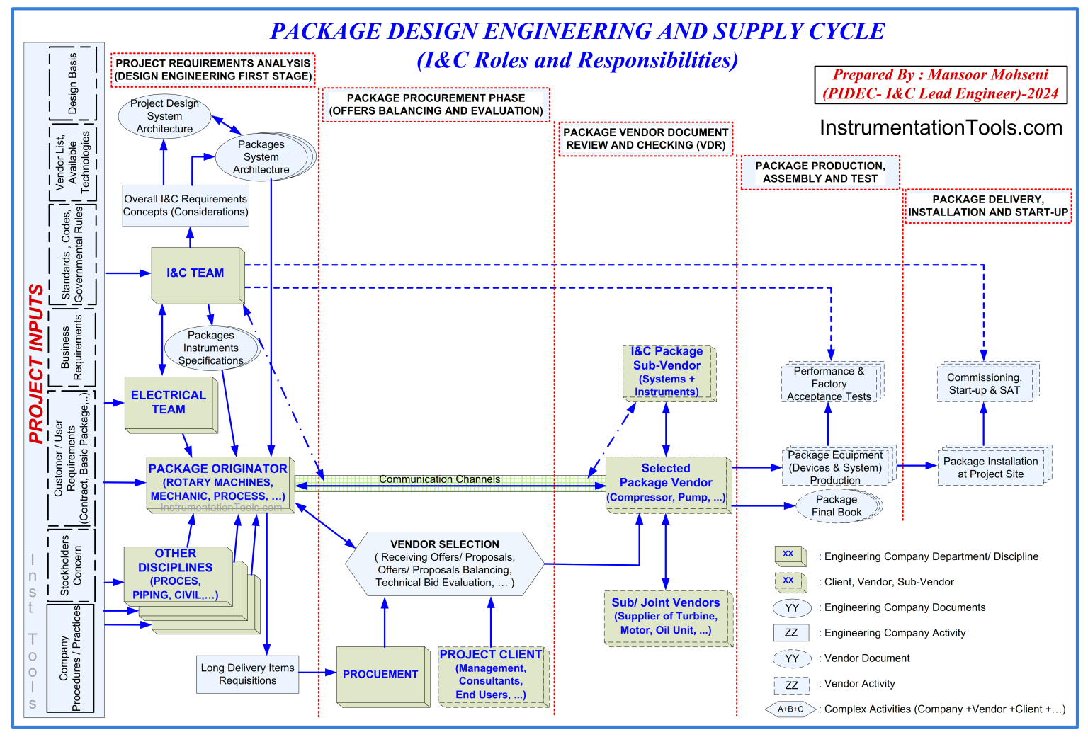 Package System Architecture - Control & Instrumentation